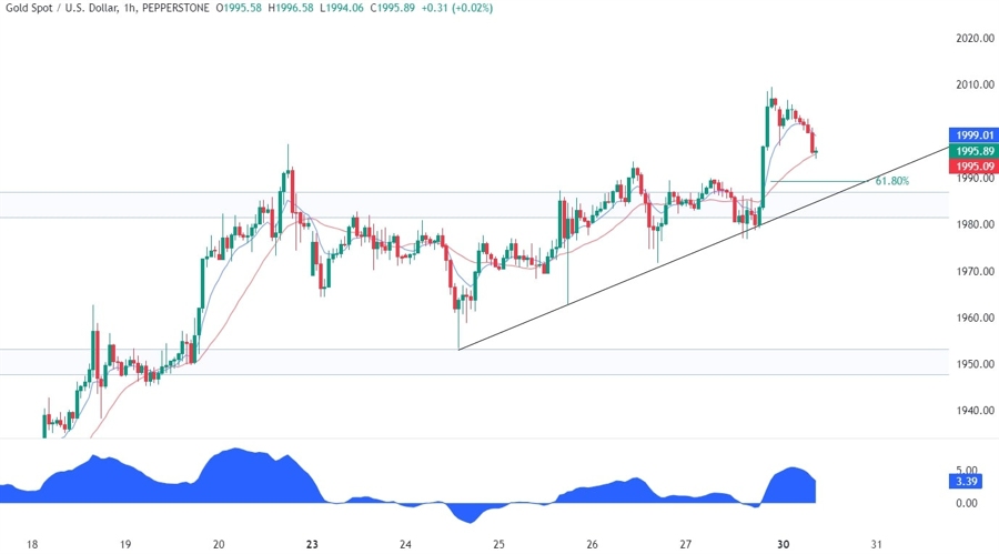 Gold Technical Analysis - Watch these key levels for the next trade | Forexlive